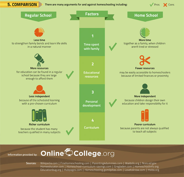 Homeschooling Homeschool Vs Public School